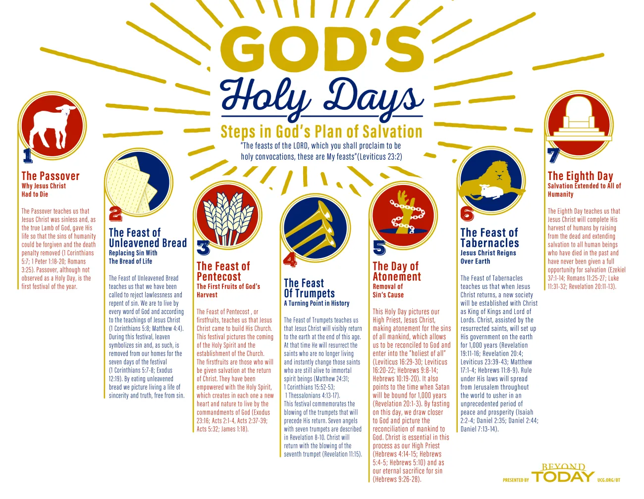[Infographic] God's Holy Days: Steps in God's Plan of Salvation ...